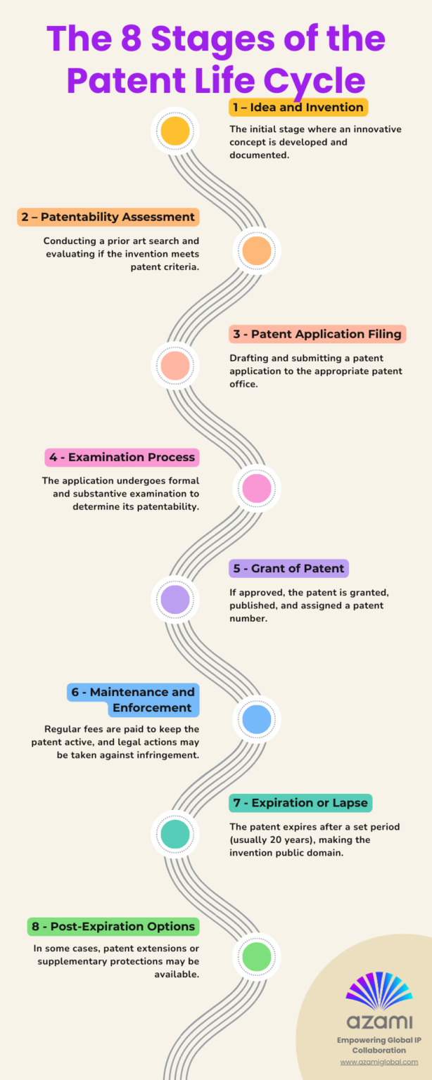 The Patent Life Cycle: A Comprehensive Guide for Inventors and ...
